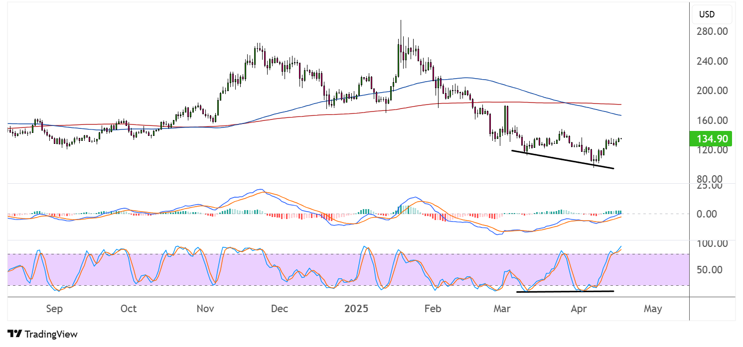 Solana (SOLUSD) Bullish Divergence and Trend Reversal Hints | BTCNEWS