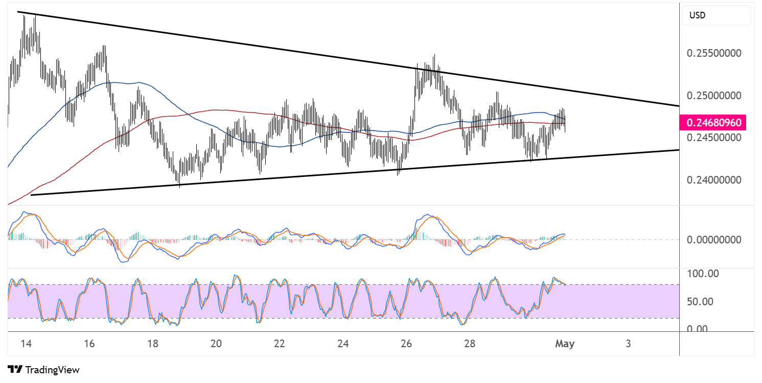 Tron Forms New Triangle Pattern - Another Breakout Looming? | BTCNEWS
