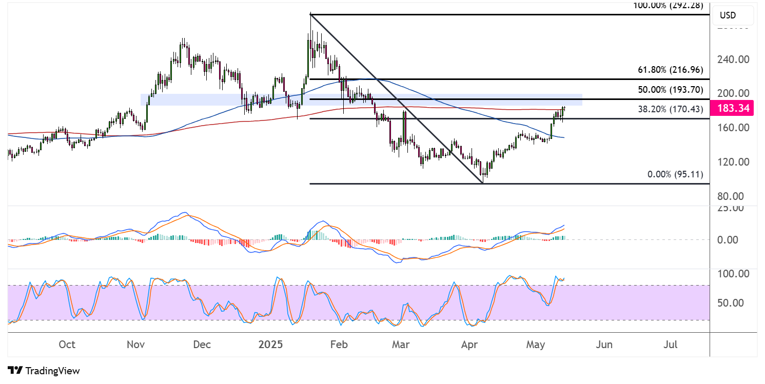 Solana Rally Gains Traction But Long-Term Resistance At $200 Close By | BTCNEWS