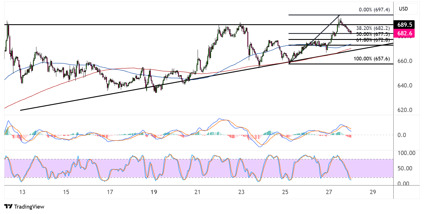 Binance Coin Attempts Triangle Breakout As $680 Support Holds | BTCNEWS