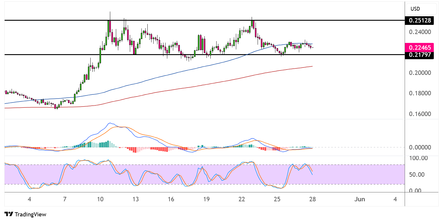 Dogecoin Coils In Tight Range As Breakout Tension Builds | BTCNEWS