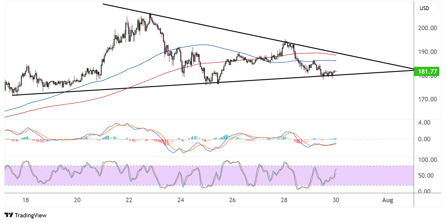 Solana Coils Inside Symmetrical Triangle While Awaiting Directional ...